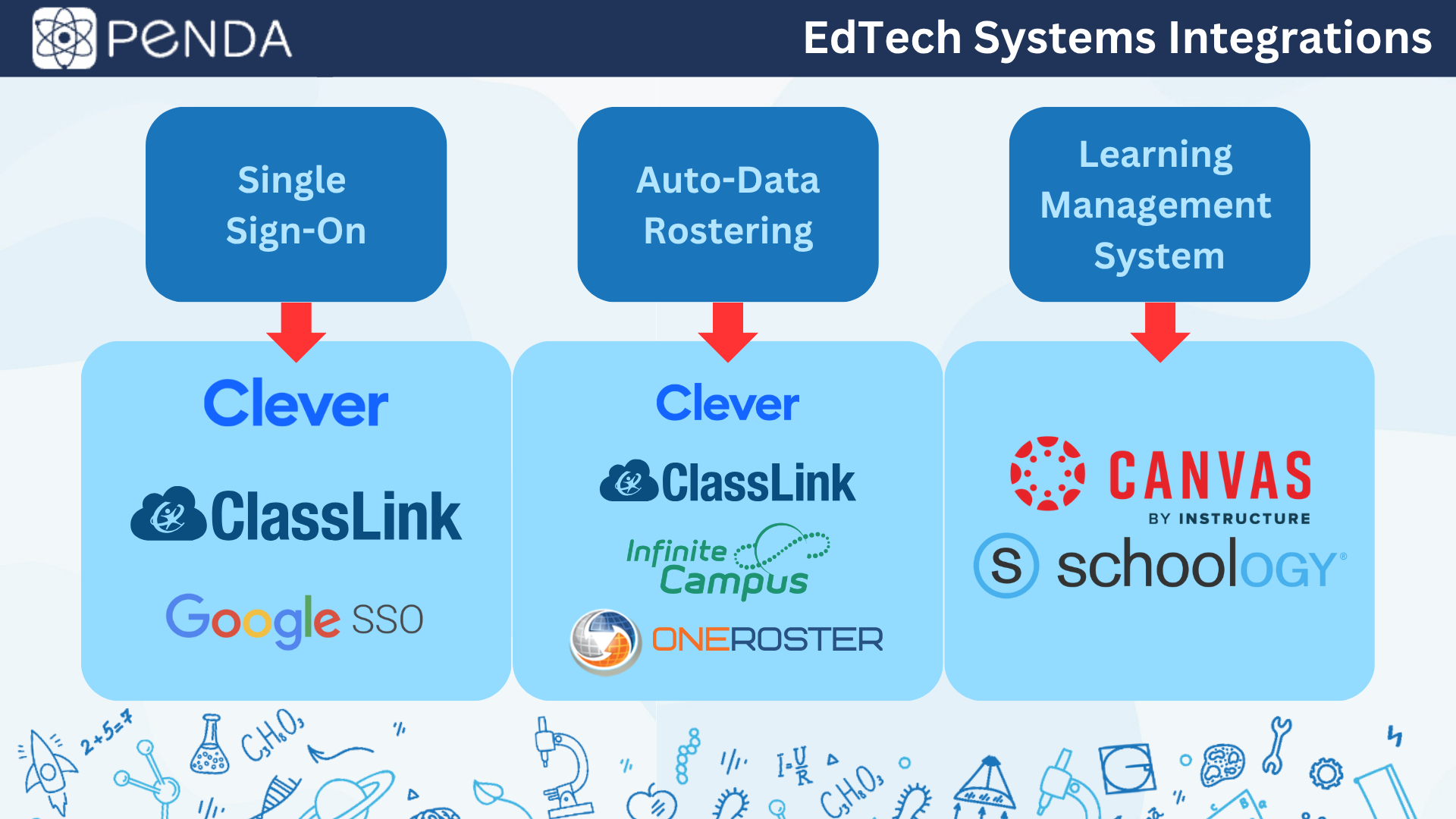 Penda + EdTech Intergrations Summary – Penda Learning
